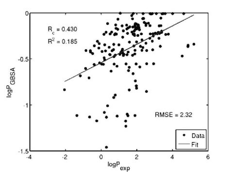 Logarithm Of The Octanol Water Partition Coefficient Obtained From The Download Scientific