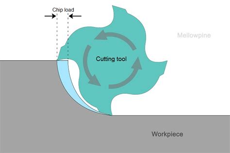 Chip Load Guide For Beginners Mellowpine