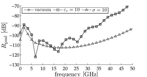 7 Pml Reflection Error For Different Background Media Download Scientific Diagram