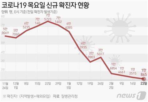 1만845명 확진 위중증 14일째↓영유아 신규접종 81명종합 파이낸셜뉴스