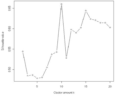 Silhouette Values For Different Numbers Of Clusters K Download
