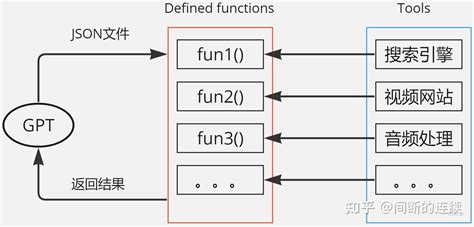 Gpt Function Calling 知乎