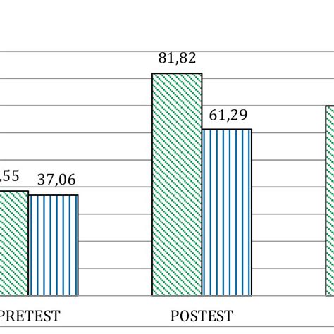 Comparison Of The Mean Pretest And Posttest Values Of The Experimental