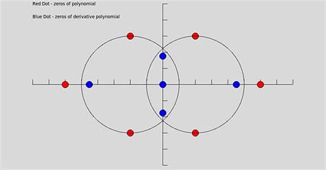 Zeros Of F X And F X Album On Imgur
