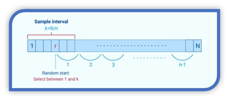 Systematic Random Sampling Overview Advantages And Disadvantages Surveypoint