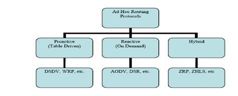 Manets Routing Protocol Download Scientific Diagram