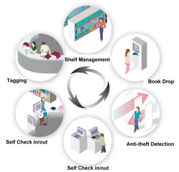 LibBest Library RFID System