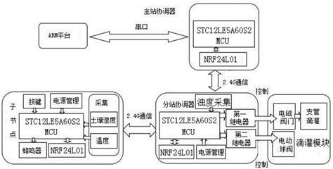 基于linux的智能农业滴灌系统的制作方法
