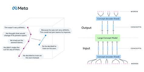 Metas Large Concept Models Lcms Are Here To Challenge And Redefine Llms By Dr Ashish