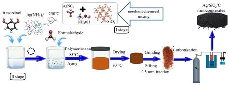 Sustainability Free Full Text Ag Containing Carbon Nanocomposites Physico Chemical