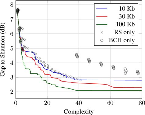 Figure 7 From Performance Complexity Latency Trade Offs Of Concatenated