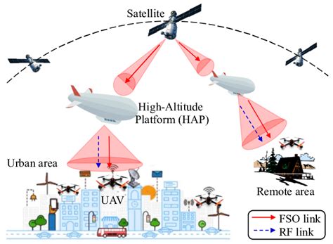 Hap Assisted Satellite Network With Uavs Download Scientific Diagram