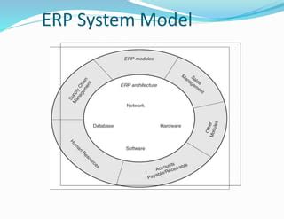 Architures Of ERP System PPTX Computing Technology Computing