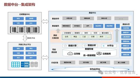 华为业务中台技术方案及数据中台技术方案：统一技术架构、统一应用运行运维平台、数据接入、数据湖底座、数据治理、数据开发、数据服务 华为数据中台