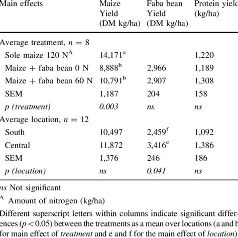 Dry Matter Dm Yield Of Silage Maize And Faba Beans And Protein Yield