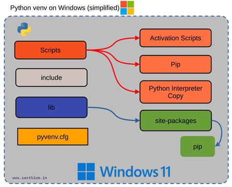 Beginners Guide To Setting Up Python Virtual Environment Venv On Windows And Linux Xanthium