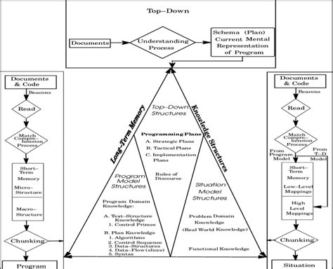 Integrated Code Comprehension Meta Model Download Scientific Diagram