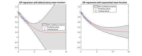 Gp重要组成部分——被默认忽略的mean Function 知乎