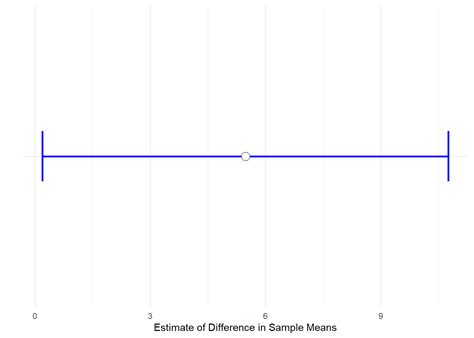 Chapter 11 Two Sample Inferential Statistics PSY317L PSY120R Textbook
