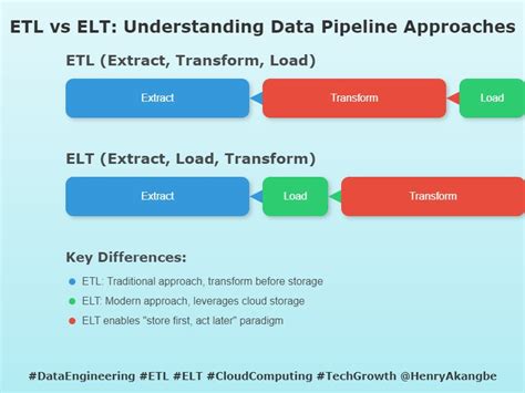 Henry Akangbe On Linkedin Dataengineering Etl Elt Cloudcomputing