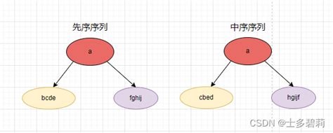 先序和中序遍历序列确定一颗二叉树（还原二叉树）先序序列 Csdn博客