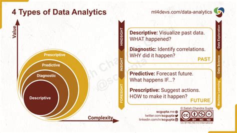 actionable insights from 4 types of data analytics machine learning