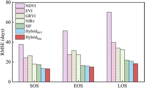 The Root Mean Square Error Rmse Values Of Single And Hybrid