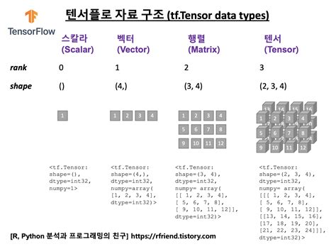 r python 분석과 프로그래밍의 친구 by r friend [tensorflow] 텐서는 무엇이고 어떻게 만들 수 있나 what is a tf tensor