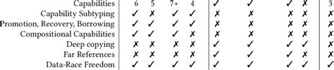 summary of features of capability based static languages complexity