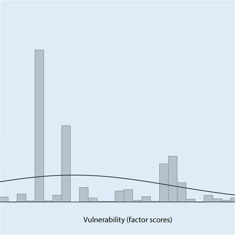 8 Measurement Component Of Multidimensional Vulnerability Note