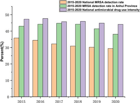 2015 2020 Mrsa Detection Rate And Intensity Of Antimicrobial Drug Use
