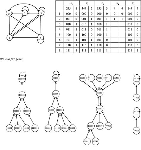 Figure 1 From Detecting Small Attractors Of Large Boolean Networks By