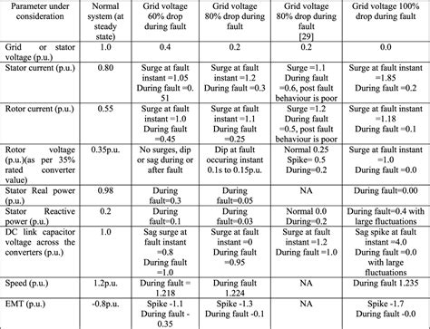 Table 1 From A Common Capacitor Based Three Level Statcom And Design Of