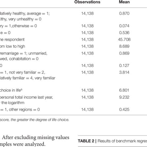 Variable Definition And Descriptive Statistics Download Scientific