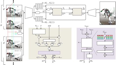 논문 리뷰 Scenetracker Long Term Scene Flow Estimation Network