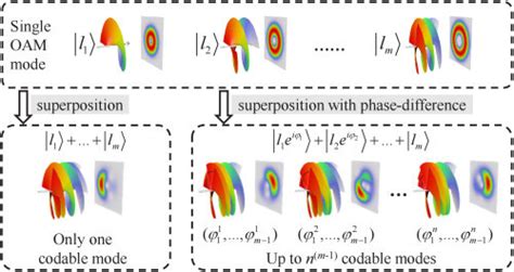 The Schematic Diagram Of Phase Difference Modulation With M Modes L1 Download Scientific