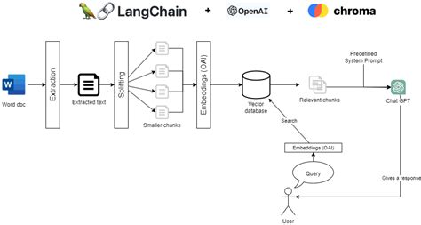 Azure Openai Langchain Ve Chromadb Kullanarak Belgelerde Soru Yanıtlama By Serkan Arslan Medium