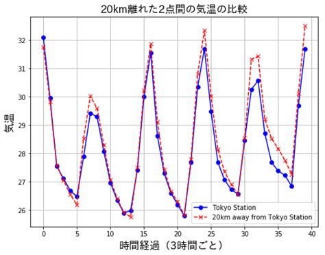 Openweathermap Apiの経度緯度で取得される値がどう変わるか見てみる コスパニア帝国
