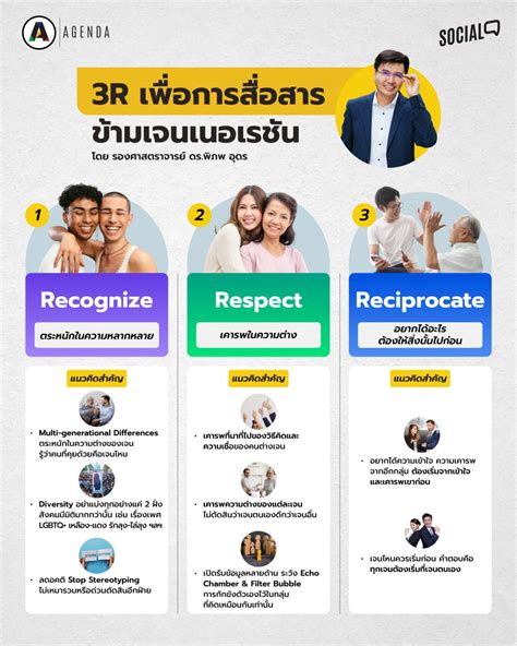 3 R เพอการสอสารขามเจน Recognize Respect Reciprocate AGENDA