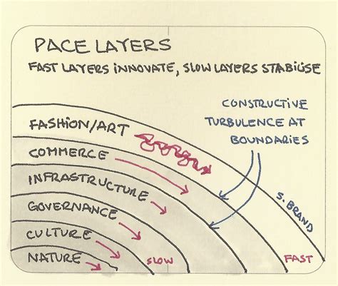 Pace Layers Sketchplanations