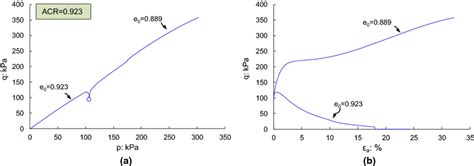 Undrained Shear Behavior Of Anisotropically Consolidated Sand Specimens