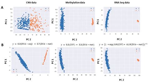 Multi Omics Integration For Liver Cancer Using Regression Analysis
