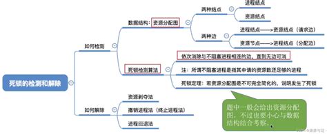 死锁的预防、避免、检测、解除死锁的检测 Csdn博客