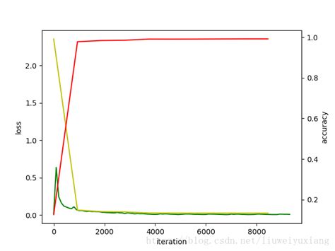 Caffe的python接口学习（7）：绘制loss和accuracy曲线 Csdn博客