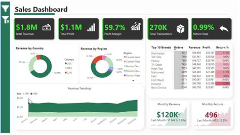 Ankit Sah On Linkedin Powerbi Dataanalytics Salesdashboard