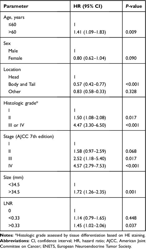 Table 1 From Establishment And Validation Of An Ajcc Stage And