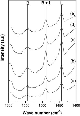 Pyridine Adsorbed FT IR Spectra Of Various Wt Of H3PW12O40 Y Zeolite