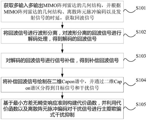 基于离散编码的MIMO雷达抗主瓣欺骗式干扰方法
