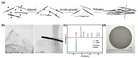 A Hierarchically Structured Graphene Ag Nanowires Paper As Thermal