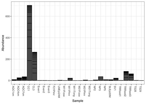 Powerful Flexible Phyloseq Bar Plots
